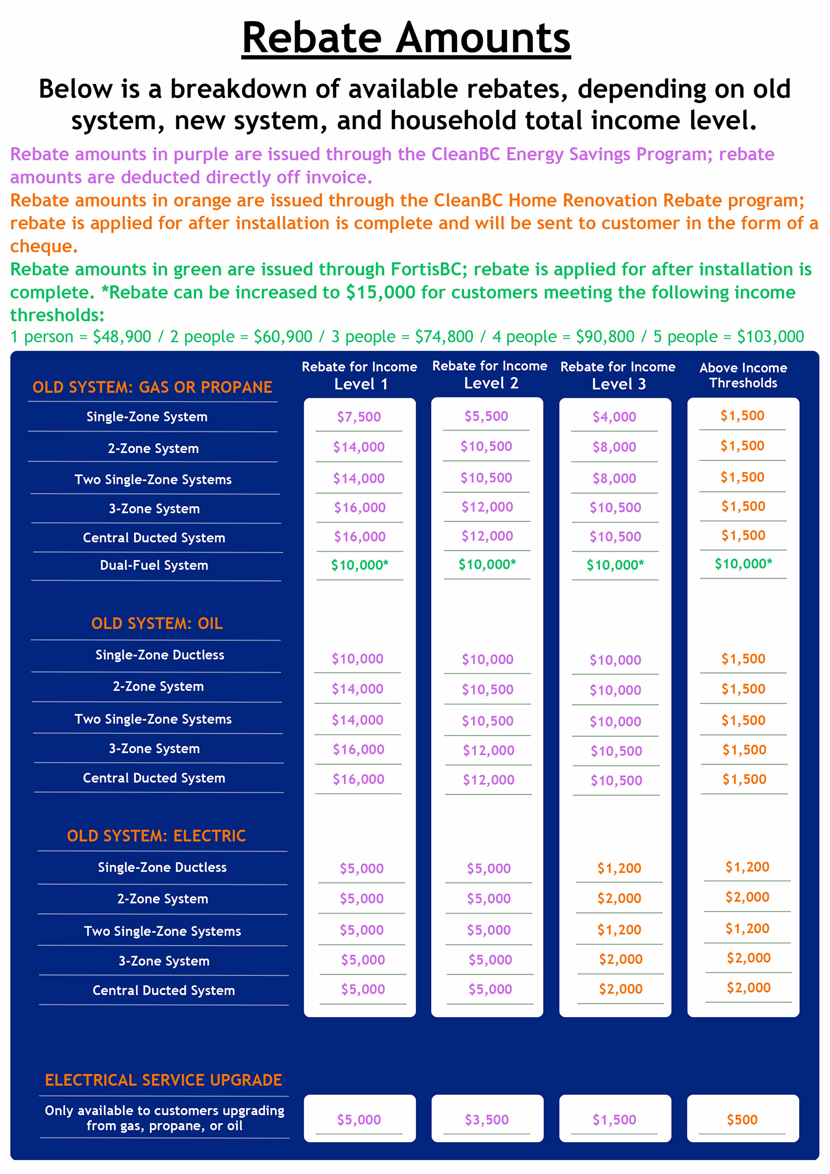 HVAC Rebates & Financing | RPR Heating & Air Conditioning